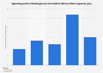 Sintokogio,Ltd. operating profit 2023| Statista