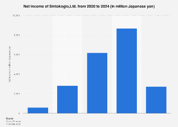 Sintokogio,Ltd. net income 2024| Statista