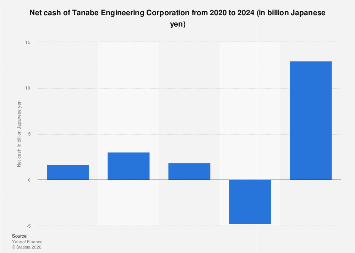 Tanabe Engineering Corporation net cash 2024| Statista
