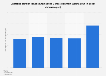 Tanabe Engineering Corporation operating profit 2024| Statista