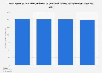 THE NIPPON ROAD Co., Ltd. total assets 2023| Statista