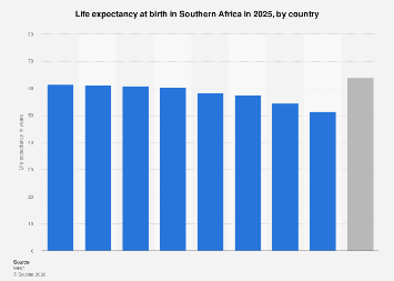 Life expectancy in Southern Africa 2025| Statista