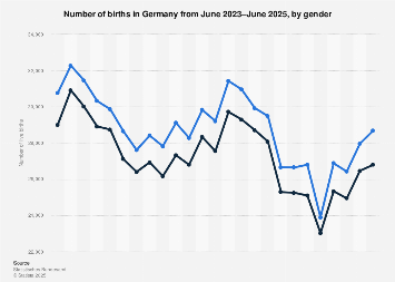 Monthly births by gender Germany 2025| Statista