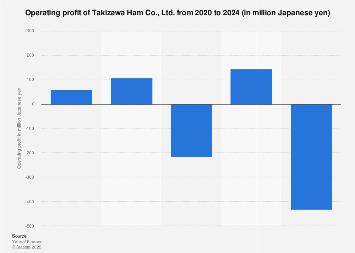Takizawa Ham Co., Ltd. operating profit 2023 | Statista