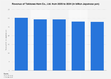 Takizawa Ham Co., Ltd. revenue 2023 | Statista