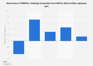TORIDOLL Holdings Corporation net income 2023| Statista
