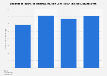 TechnoPro Holdings, Inc. liabilities 2024| Statista