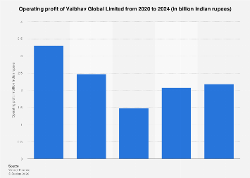 Vaibhav Global Limited operating profit 2024| Statista
