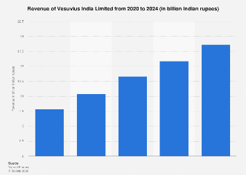 Vesuvius India Limited revenue 2024| Statista