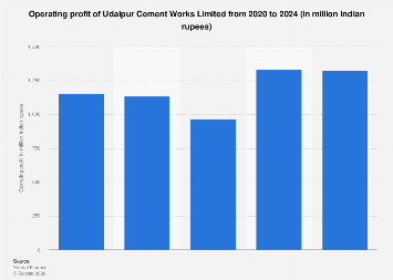 Udaipur Cement Works Limited operating profit 2024| Statista