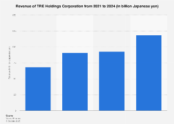 TRE Holdings Corporation revenue 2023 | Statista