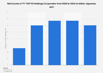TV TOKYO Holdings Corporation net income 2024| Statista