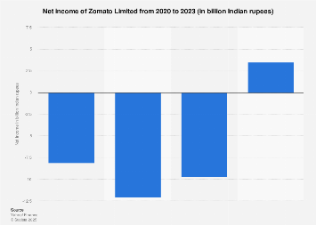 Zomato Limited net income 2023| Statista