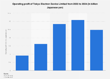 Tokyo Electron Device Limited operating profit 2023 | Statista