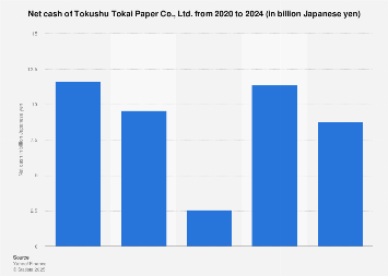 Tokushu Tokai Paper Co., Ltd. net cash 2023| Statista