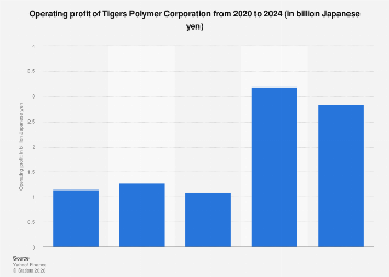 Tigers Polymer Corporation operating profit 2024| Statista