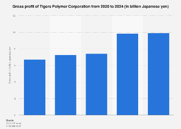 Tigers Polymer Corporation gross profit 2024| Statista