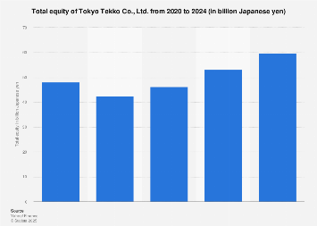 Tokyo Tekko Co., Ltd. total equity 2024| Statista