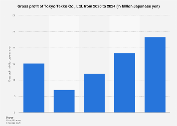 Tokyo Tekko Co., Ltd. gross profit 2023| Statista