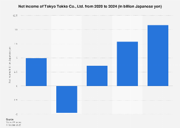 Tokyo Tekko Co., Ltd. net income 2024| Statista