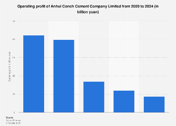 Anhui Conch Cement Company Limited operating profit 2023| Statista