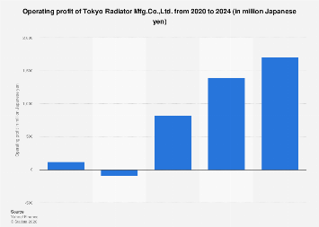 Tokyo Radiator Mfg.Co.,Ltd. operating profit 2024| Statista