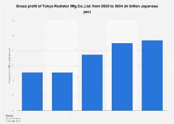 Tokyo Radiator Mfg.Co.,Ltd. gross profit 2023 | Statista