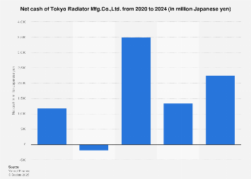 Tokyo Radiator Mfg.Co.,Ltd. net cash 2023| Statista
