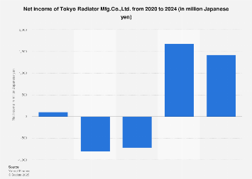 Tokyo Radiator Mfg.Co.,Ltd. net income 2023| Statista