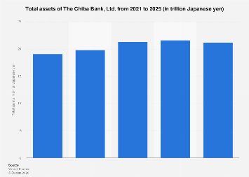The Chiba Bank, Ltd. total assets 2024| Statista