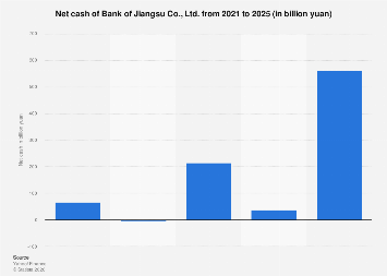 Bank of Jiangsu Co., Ltd. net cash 2024| Statista
