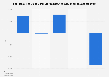 The Chiba Bank, Ltd. net cash 2024| Statista