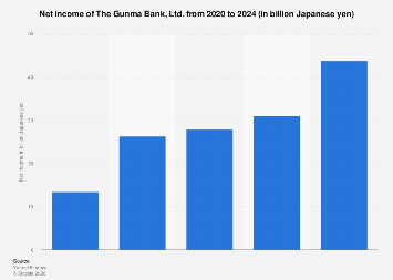 The Gunma Bank, Ltd. net income 2024| Statista