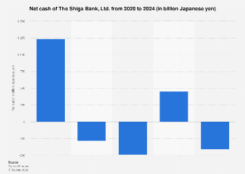 The Shiga Bank, Ltd. net cash 2024| Statista