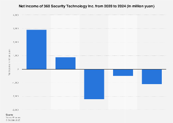 360 Security Technology Inc. net income 2024| Statista