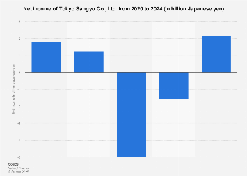 Tokyo Sangyo Co., Ltd. net income 2023| Statista