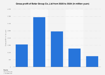 Befar Group Co.,Ltd gross profit 2024| Statista