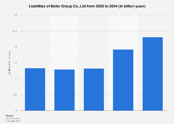 Befar Group Co.,Ltd liabilities 2024| Statista