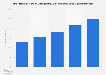 Bank of Chengdu Co., Ltd. total assets 2024| Statista