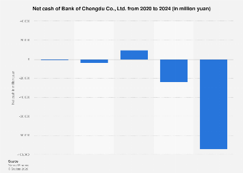 Bank of Chengdu Co., Ltd. net cash 2024| Statista