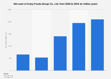 Anjoy Foods Group Co., Ltd. net cash 2023| Statista