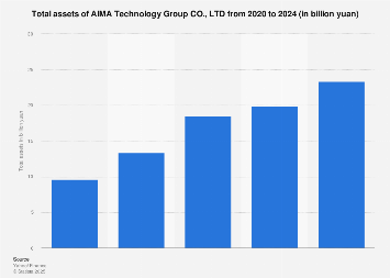 AIMA Technology Group CO., LTD total assets 2023| Statista