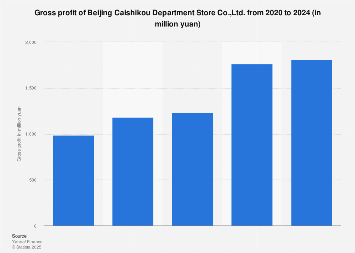 Beijing Caishikou Department Store Co.,Ltd. gross profit 2023 | Statista