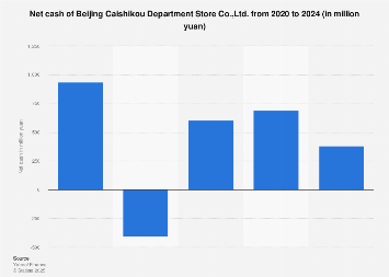 Beijing Caishikou Department Store Co.,Ltd. net cash 2023 | Statista