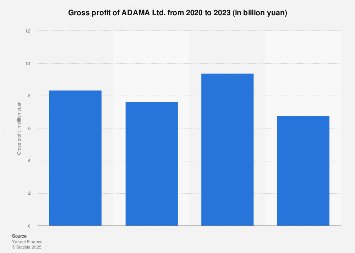 ADAMA Ltd. gross profit 2023| Statista