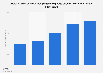 Anhui Zhongding Sealing Parts Co., Ltd. operating profit 2024| Statista