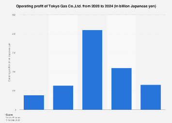 Tokyo Gas Co.,Ltd. operating profit 2023 | Statista