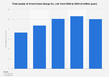 Arrow Home Group Co., Ltd. total assets 2023 | Statista