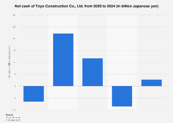 Toyo Construction Co., Ltd. net cash 2023| Statista