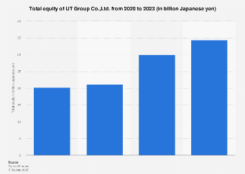 UT Group Co.,Ltd. total equity 2023| Statista